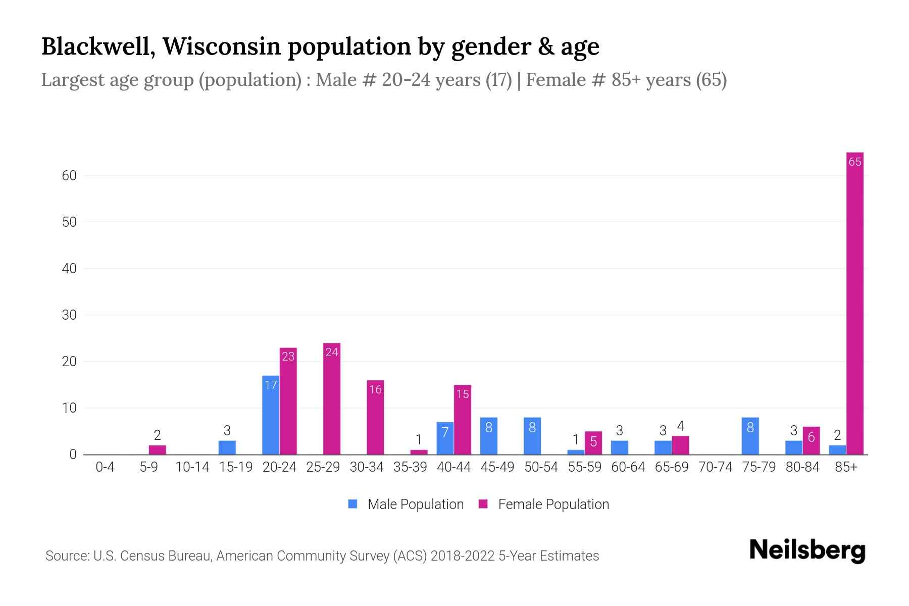 Blackwell, Wisconsin Population by Gender - 2024 Update | Neilsberg