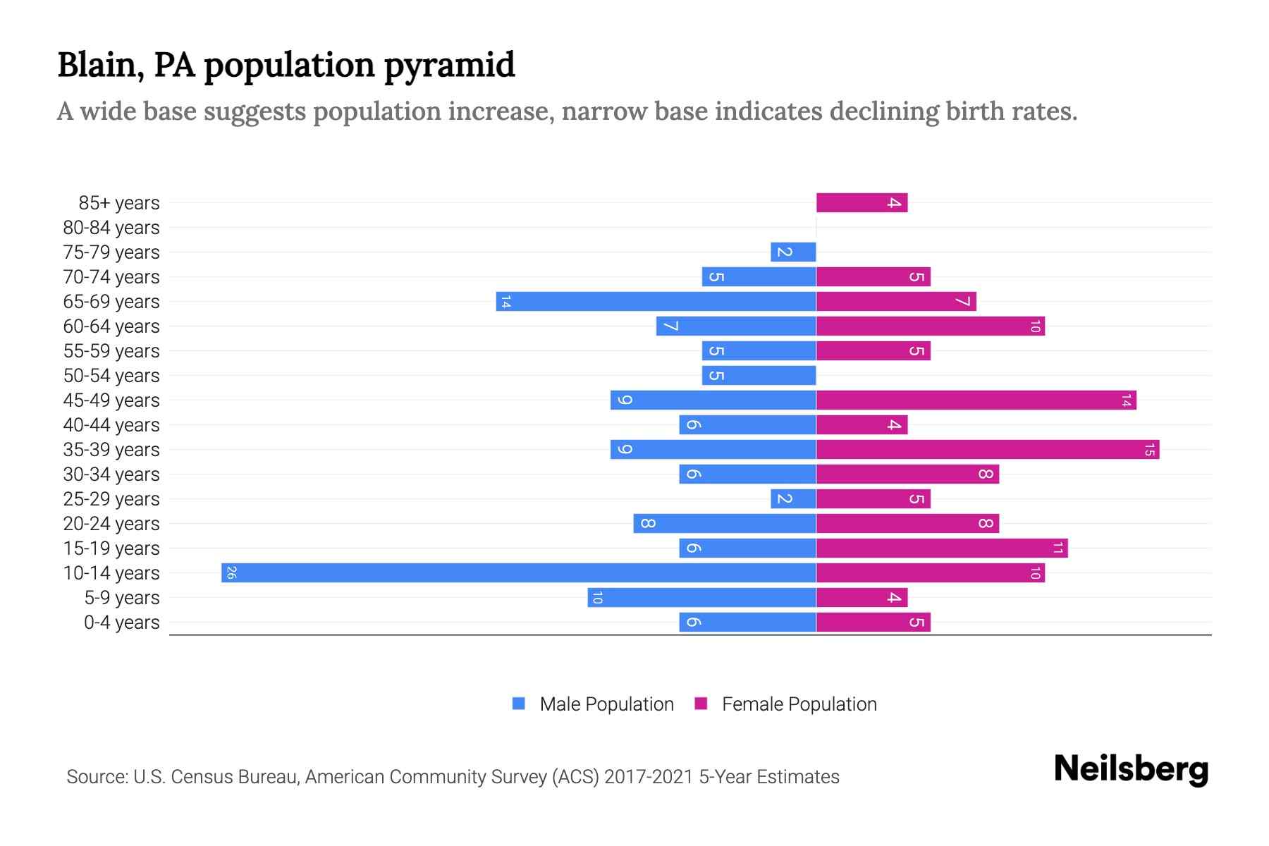Blain, PA Population by Age - 2023 Blain, PA Age Demographics | Neilsberg