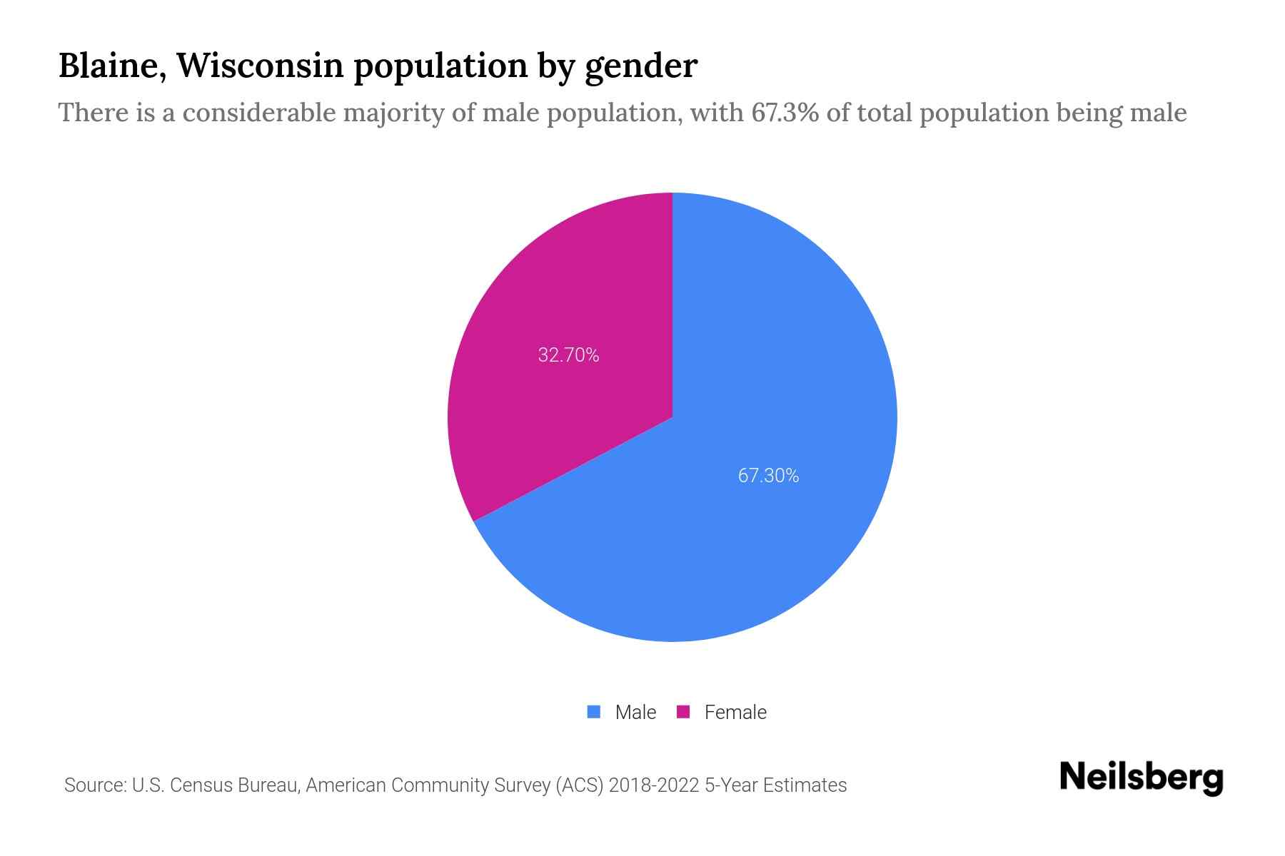 Blaine, Wisconsin Population by Gender - 2024 Update | Neilsberg