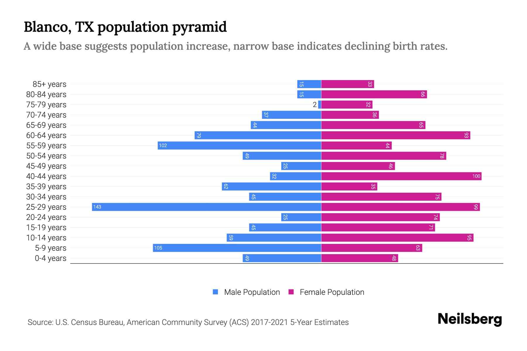 Blanco, TX Population by Age - 2023 Blanco, TX Age Demographics | Neilsberg