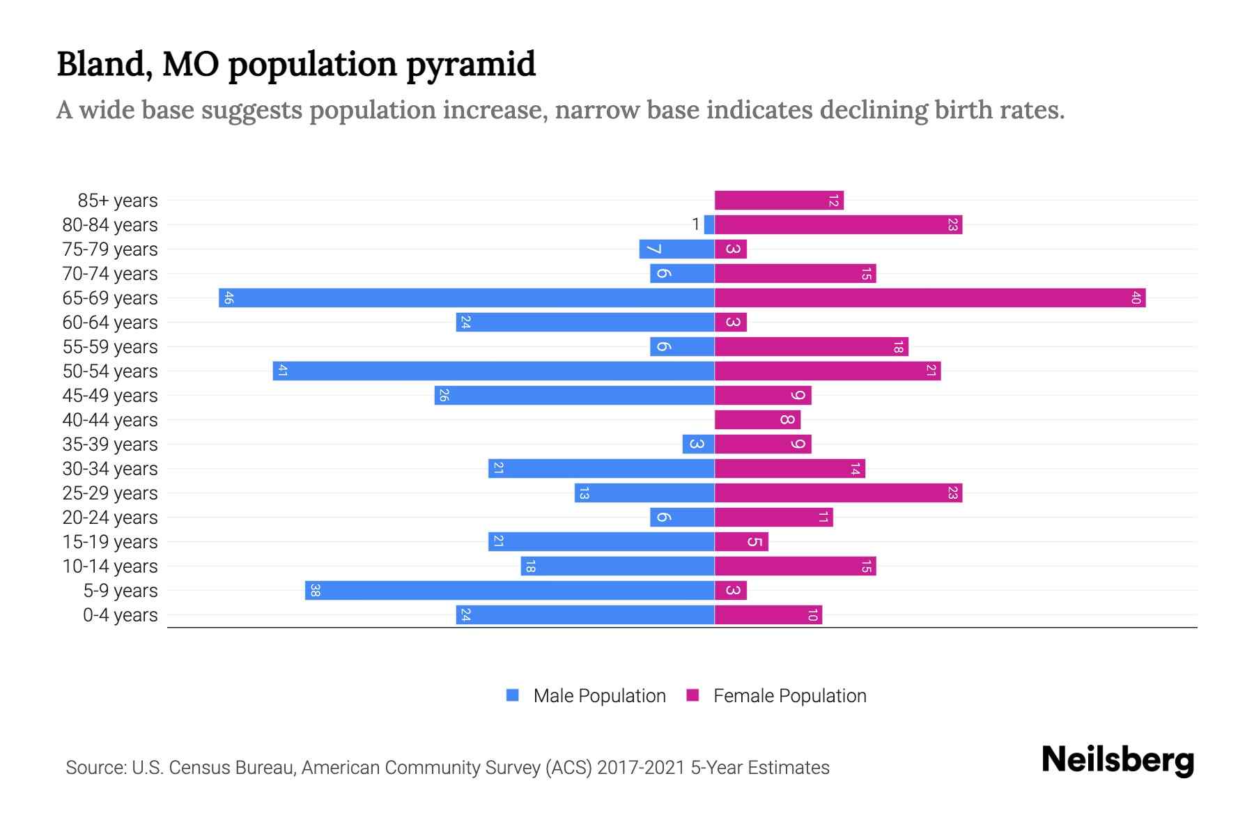 Bland, MO Population by Age - 2023 Bland, MO Age Demographics | Neilsberg