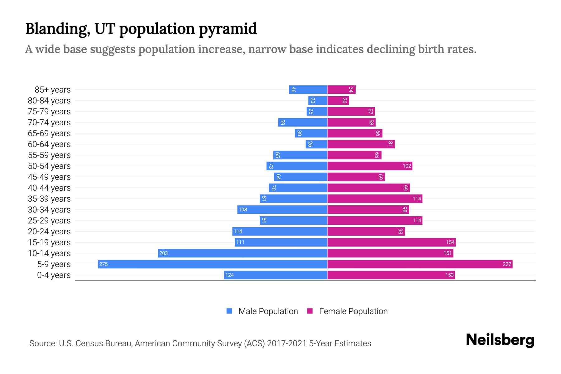 Blanding, UT Population by Age - 2023 Blanding, UT Age Demographics | Neilsberg