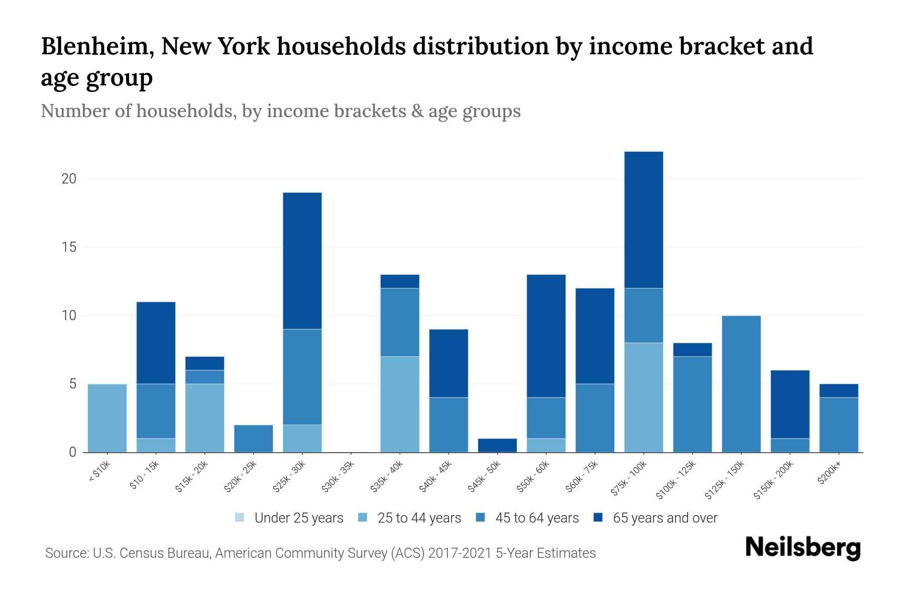 Blenheim, New York Median Household Income By Age - 2024 Update | Neilsberg