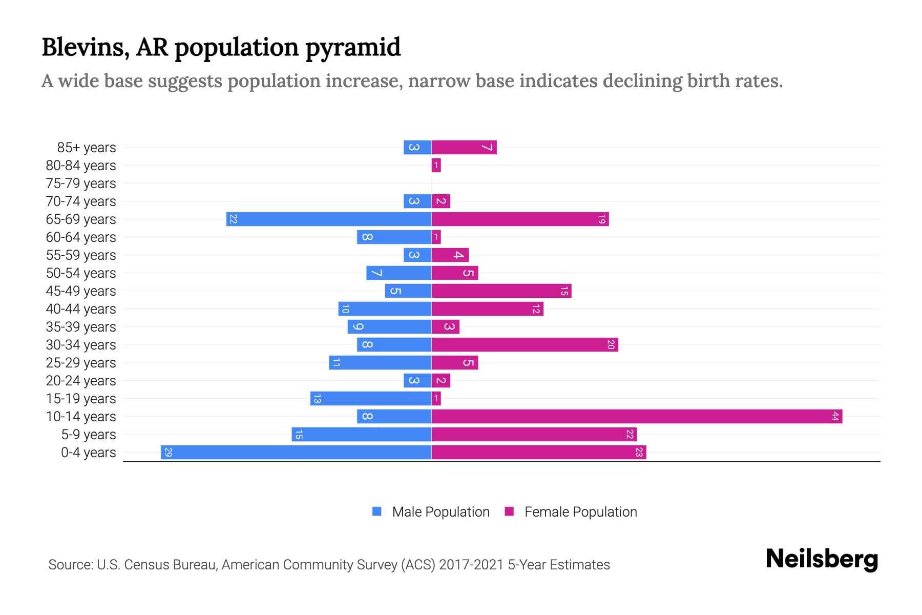 Blevins, AR Population by Age - 2023 Blevins, AR Age Demographics ...