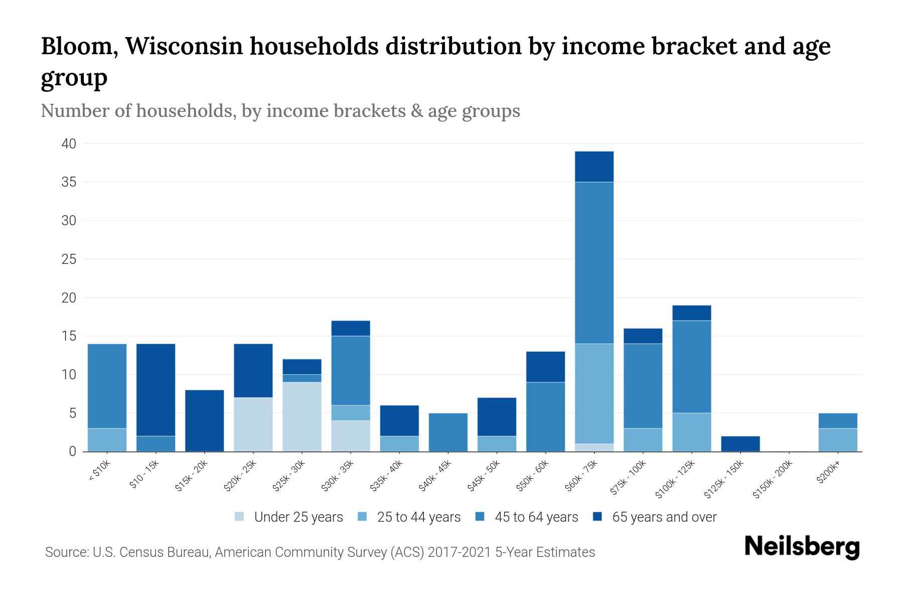 Bloom, Wisconsin Median Household Income By Age - 2024 Update | Neilsberg