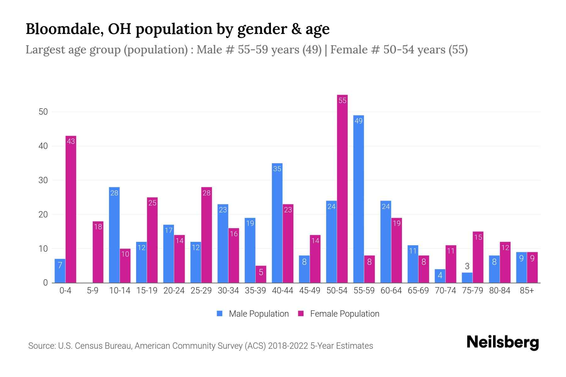 Bloomdale, OH Population by Gender - 2024 Update | Neilsberg