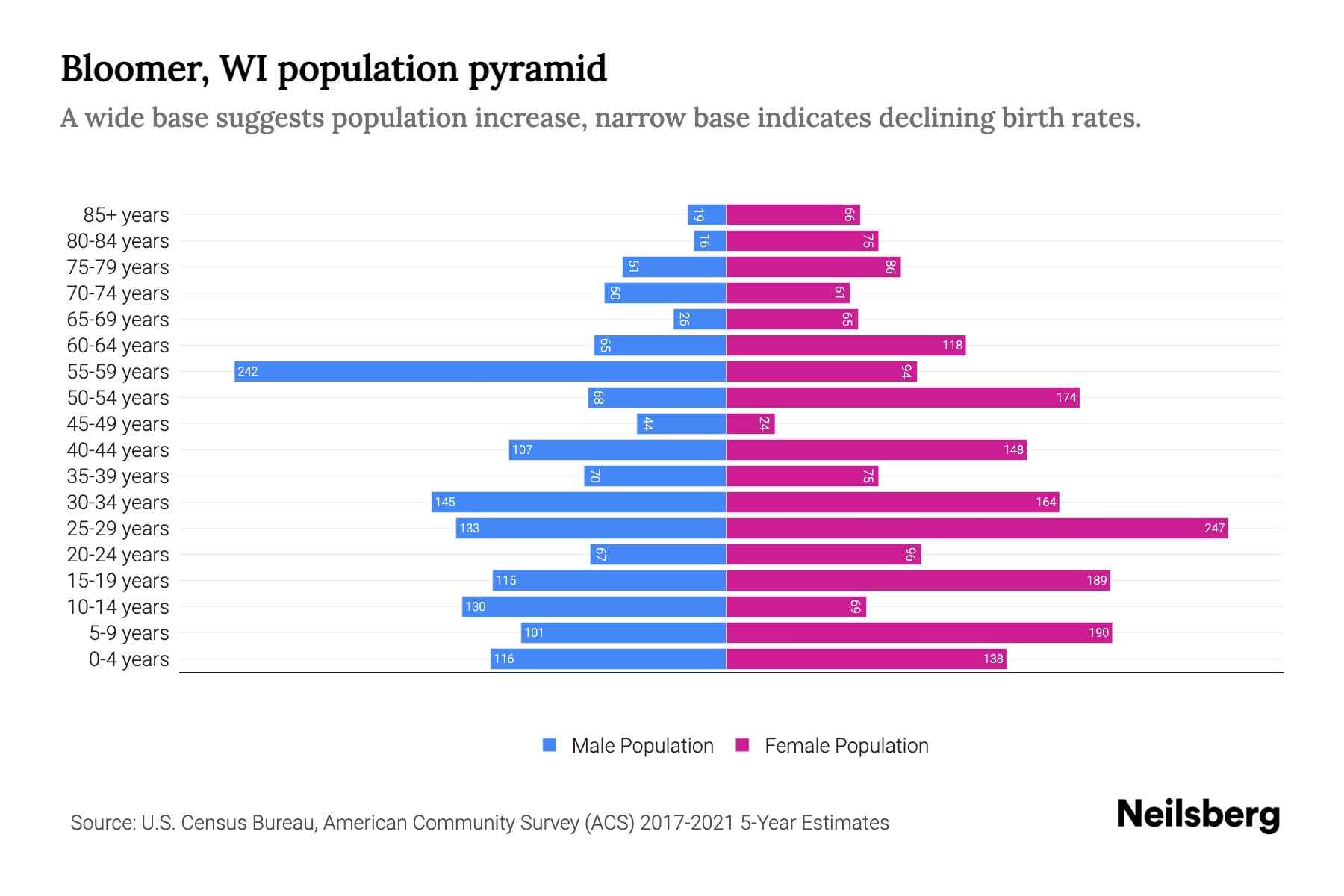 Bloomer, WI Population by Age - 2023 Bloomer, WI Age Demographics | Neilsberg