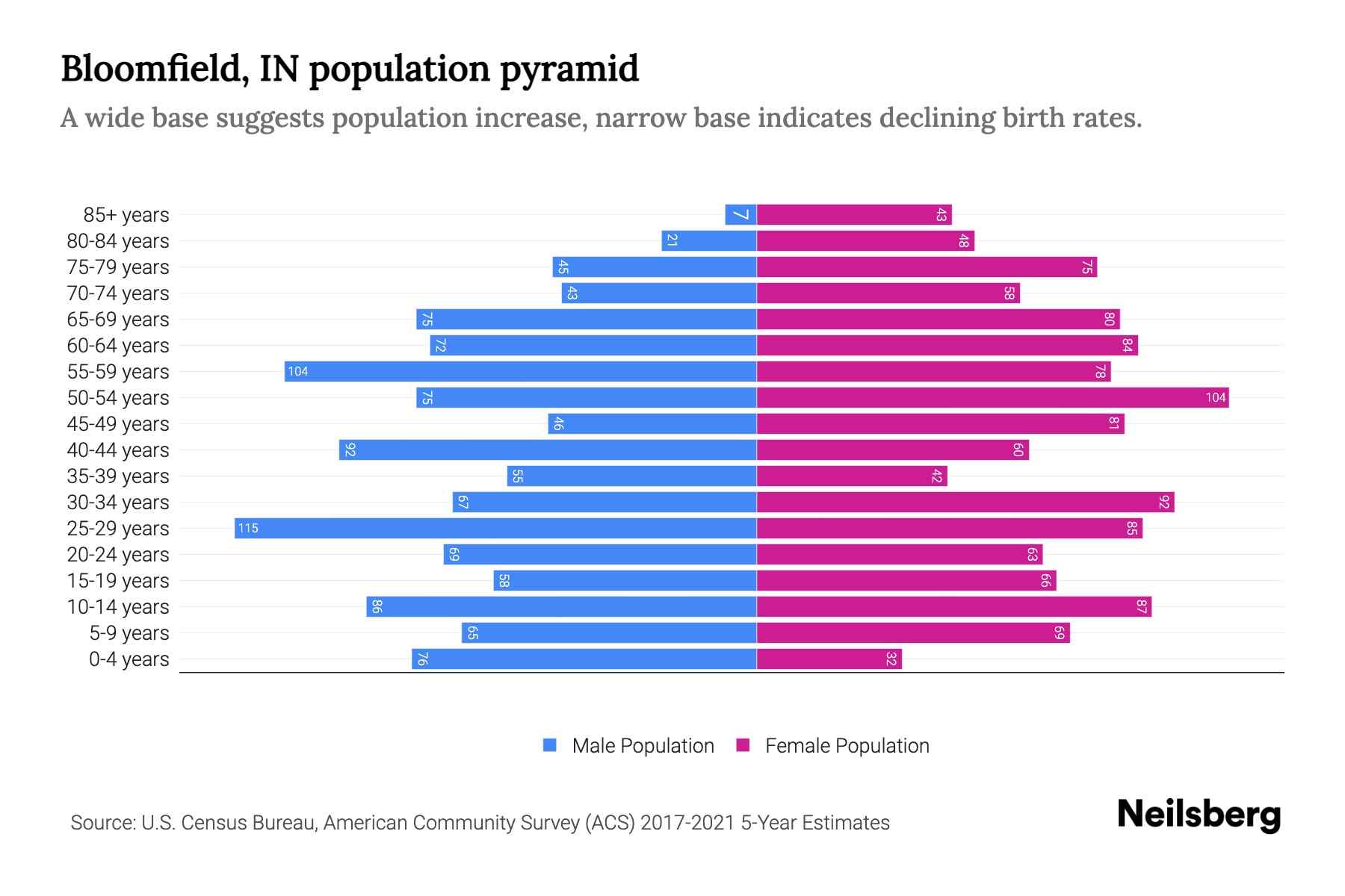 Bloomfield, IN Population by Age - 2023 Bloomfield, IN Age Demographics | Neilsberg