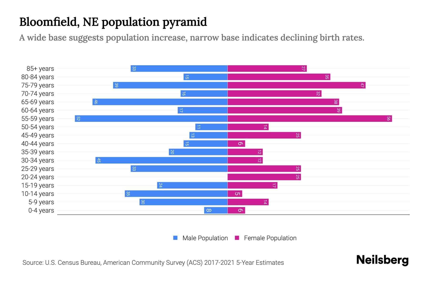 Bloomfield, NE Population by Age - 2023 Bloomfield, NE Age Demographics | Neilsberg