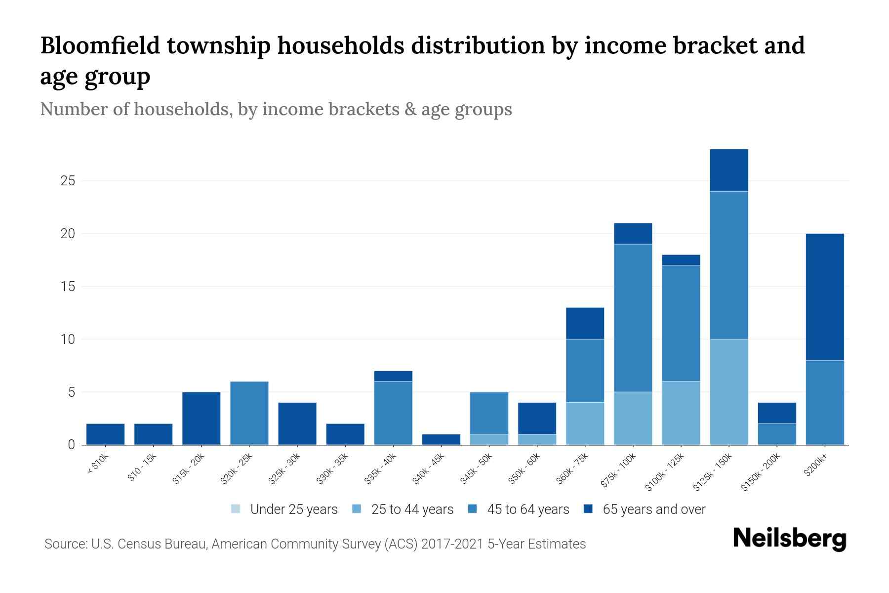 Bloomfield Township, Minnesota Median Household Income By Age - 2023 ...