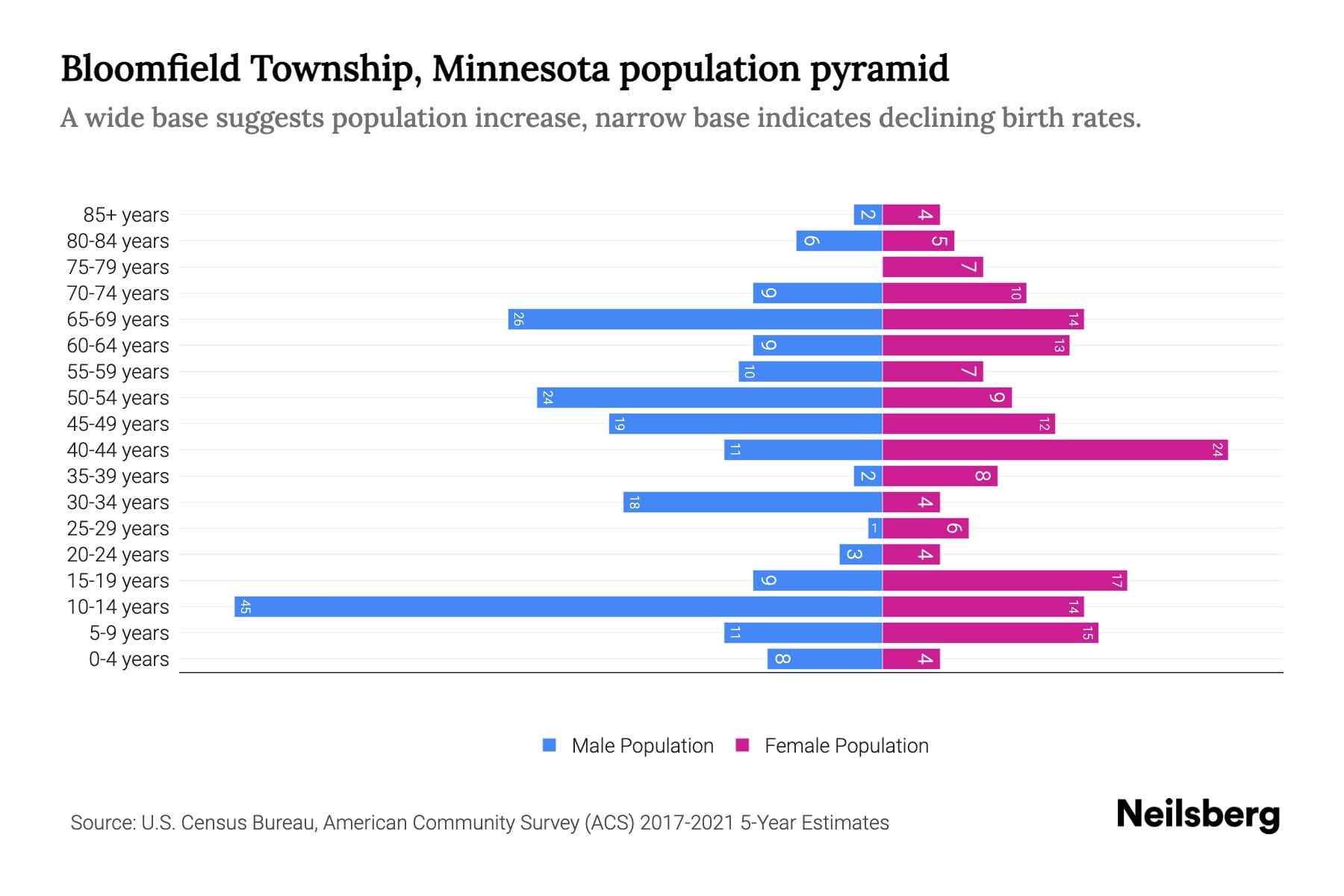 Bloomfield Township, Minnesota Population by Age - 2023 Bloomfield ...