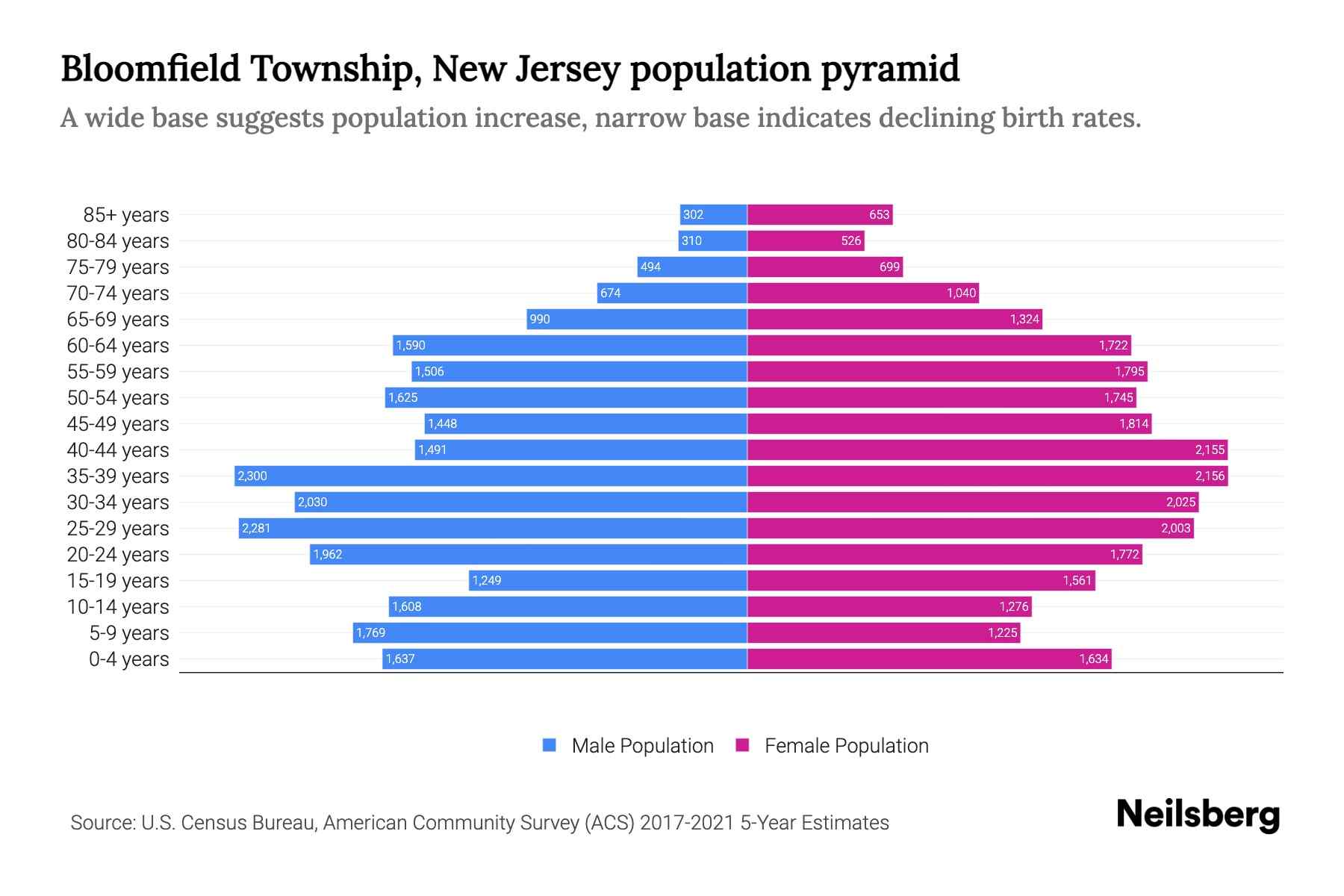 Bloomfield Township, New Jersey Population by Age - 2023 Bloomfield Township, New Jersey Age ...