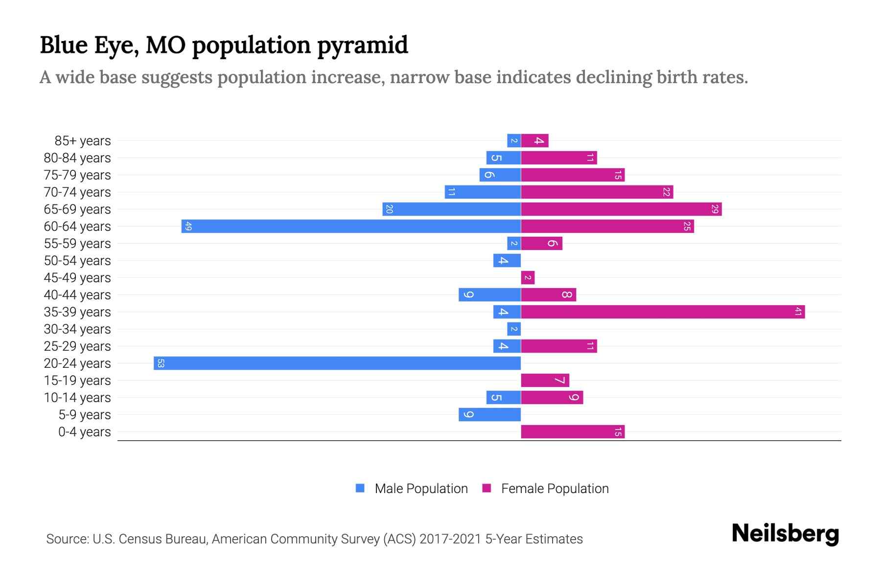 Blue Eye, MO Population by Age - 2023 Blue Eye, MO Age Demographics ...