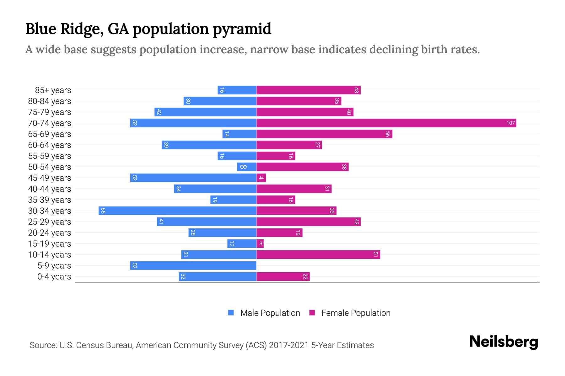 Blue Ridge, GA Population by Age - 2023 Blue Ridge, GA Age Demographics ...