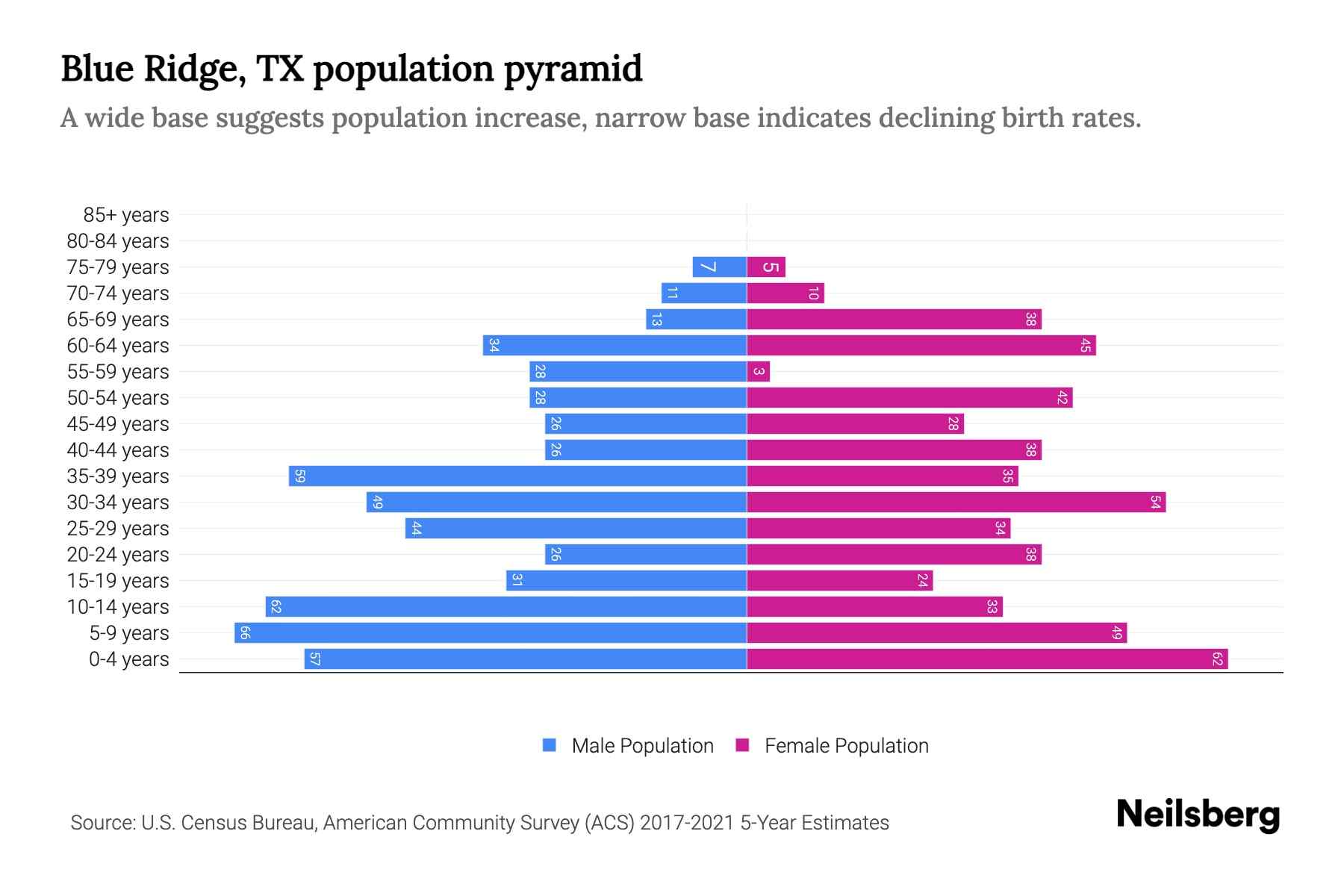 Blue Ridge, TX Population by Age - 2023 Blue Ridge, TX Age Demographics ...