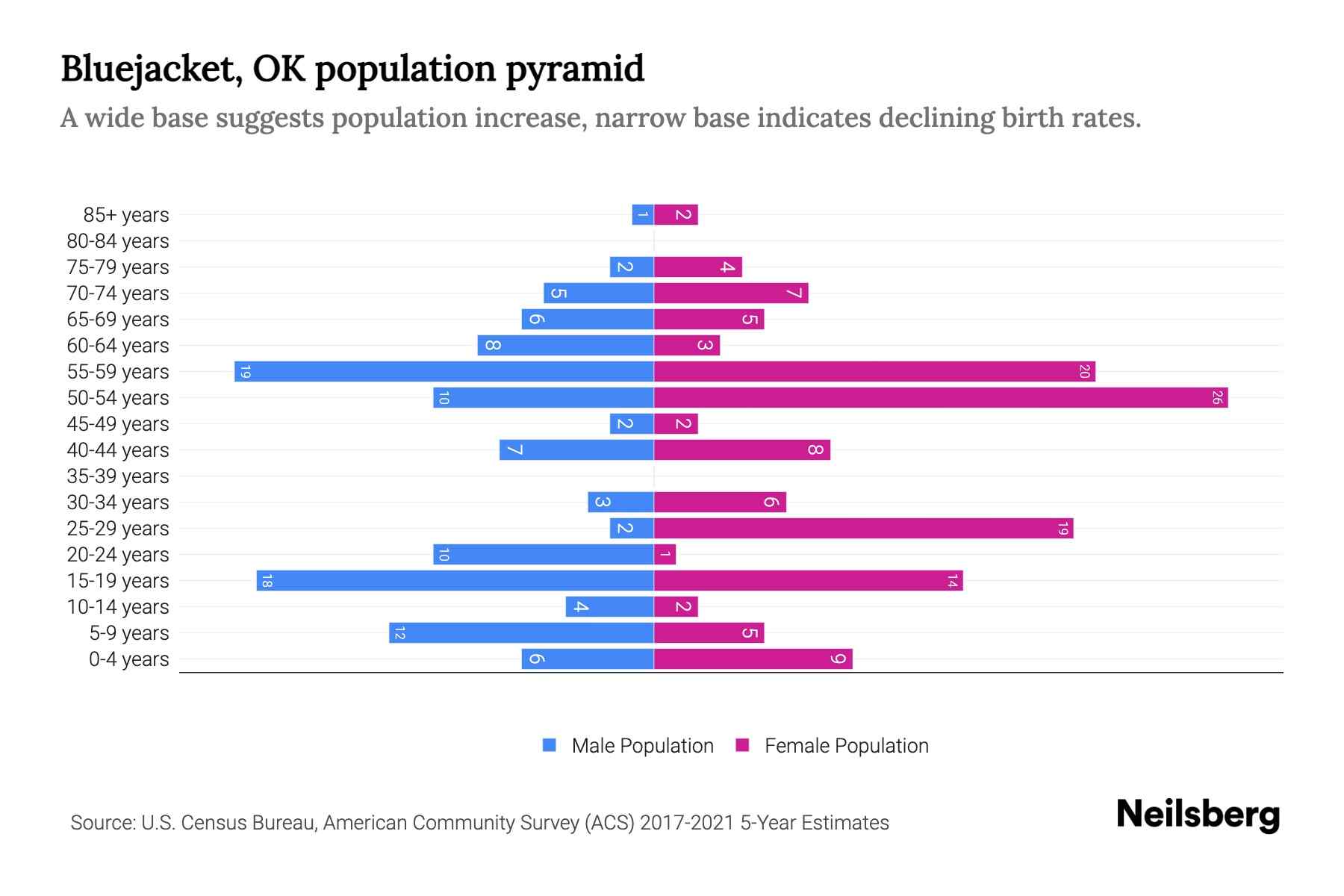 Bluejacket, OK Population by Age - 2023 Bluejacket, OK Age Demographics ...