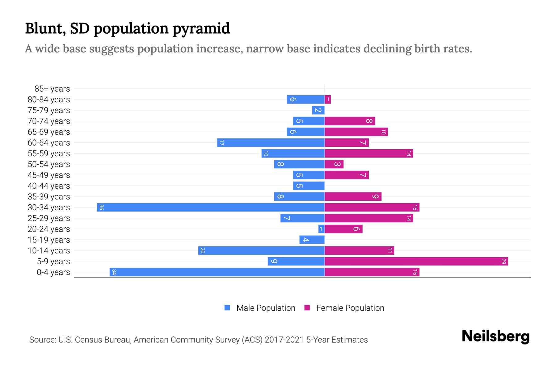 Blunt, SD Population by Age - 2023 Blunt, SD Age Demographics | Neilsberg