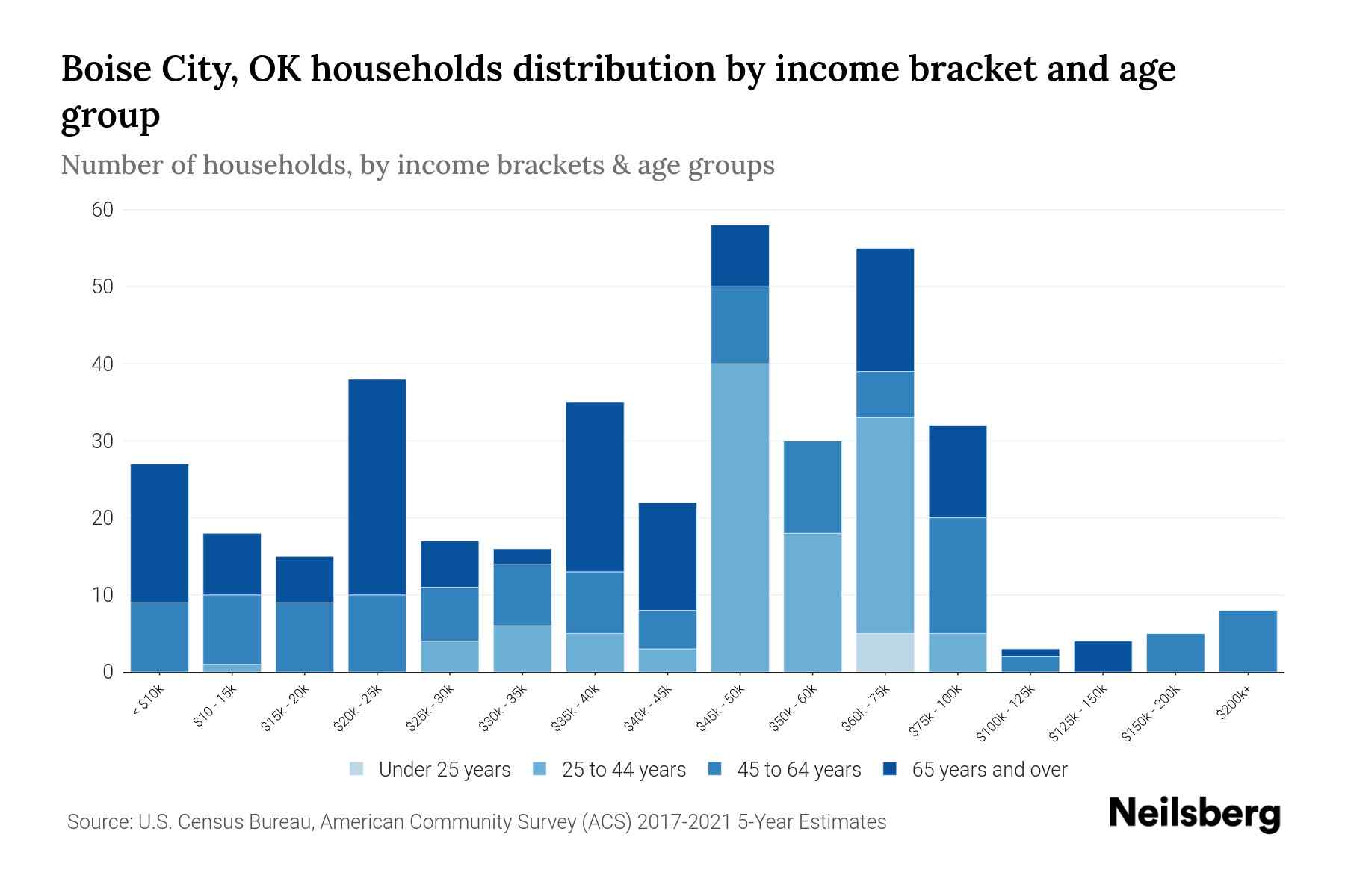 Boise City, OK Median Household Income By Age - 2024 Update | Neilsberg