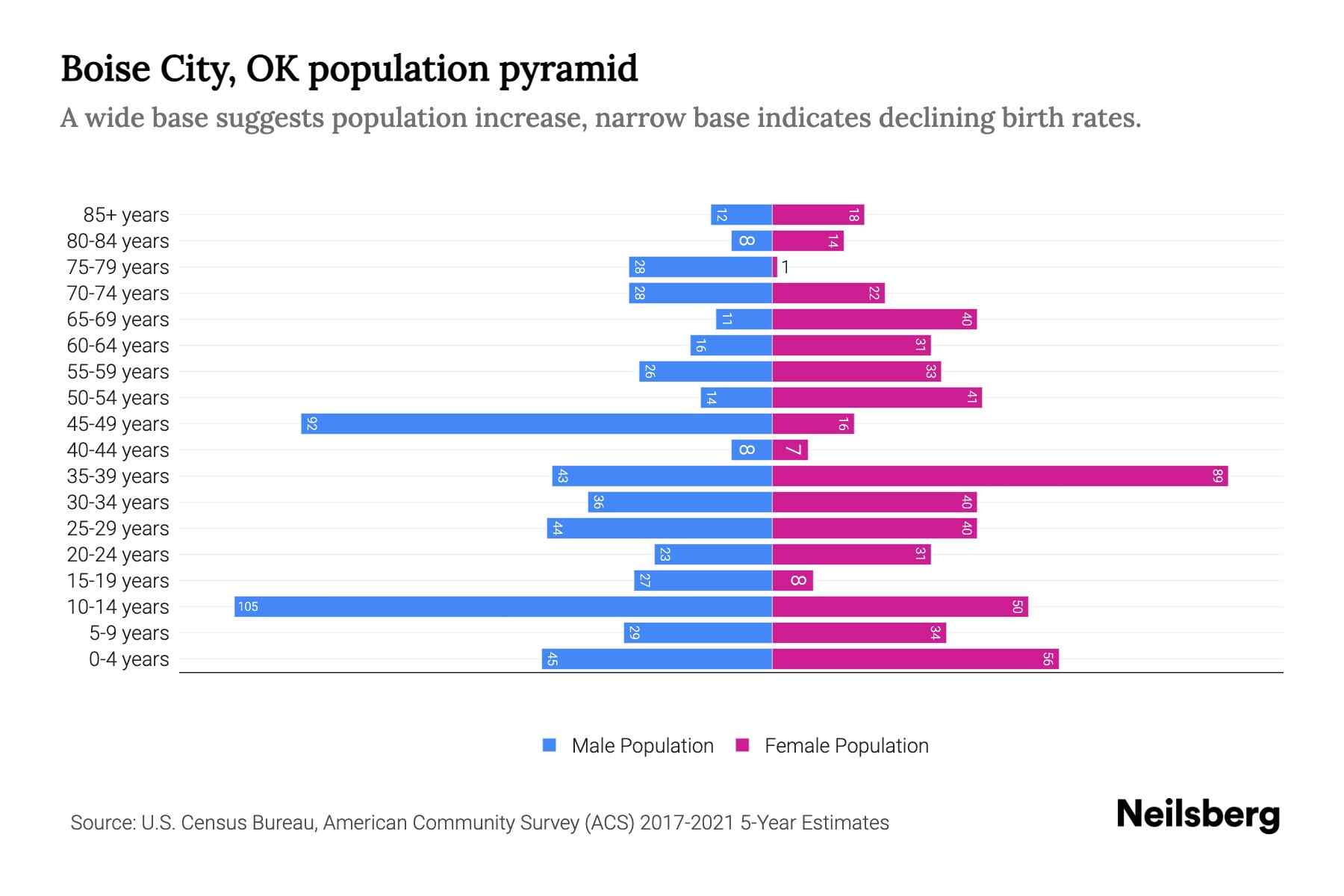 Boise City, OK Population by Age - 2023 Boise City, OK Age Demographics ...