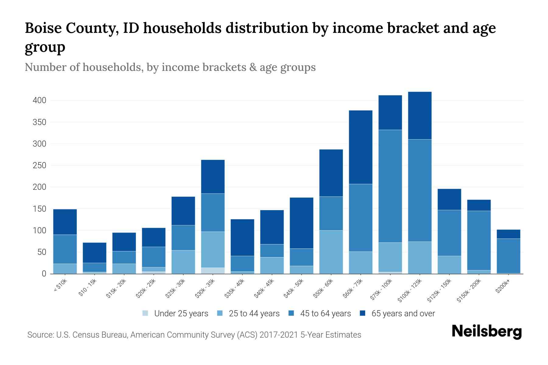 Boise County, ID Median Household Income By Age - 2024 Update | Neilsberg