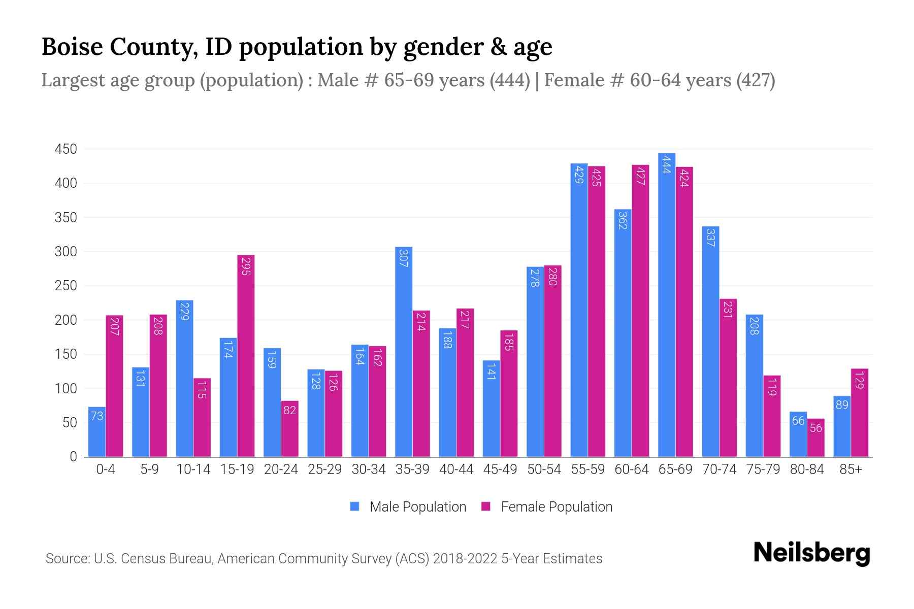 Boise County, ID Population by Gender - 2024 Update | Neilsberg
