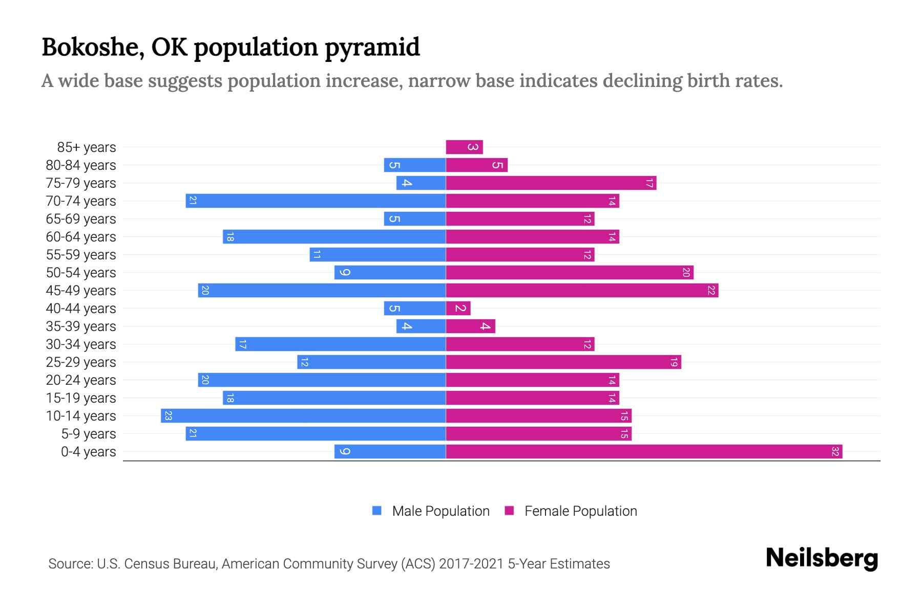 Bokoshe, OK Population by Age - 2023 Bokoshe, OK Age Demographics ...
