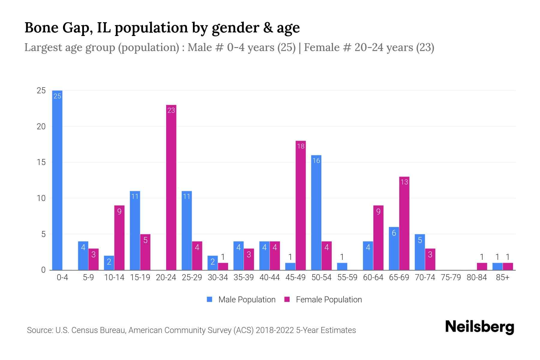 Bone Gap, IL Population by Gender - 2024 Update | Neilsberg