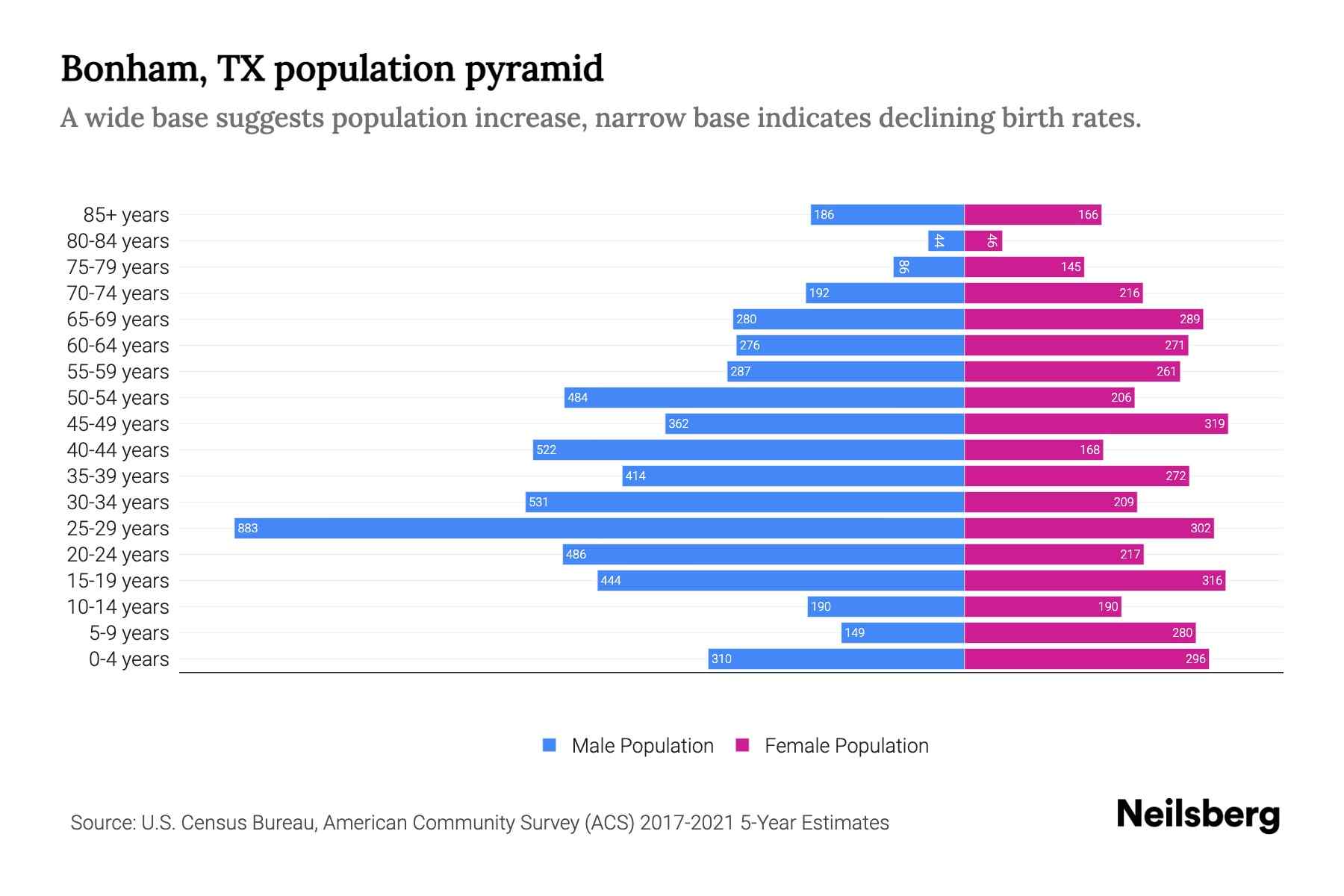 Bonham, TX Population by Age - 2023 Bonham, TX Age Demographics | Neilsberg