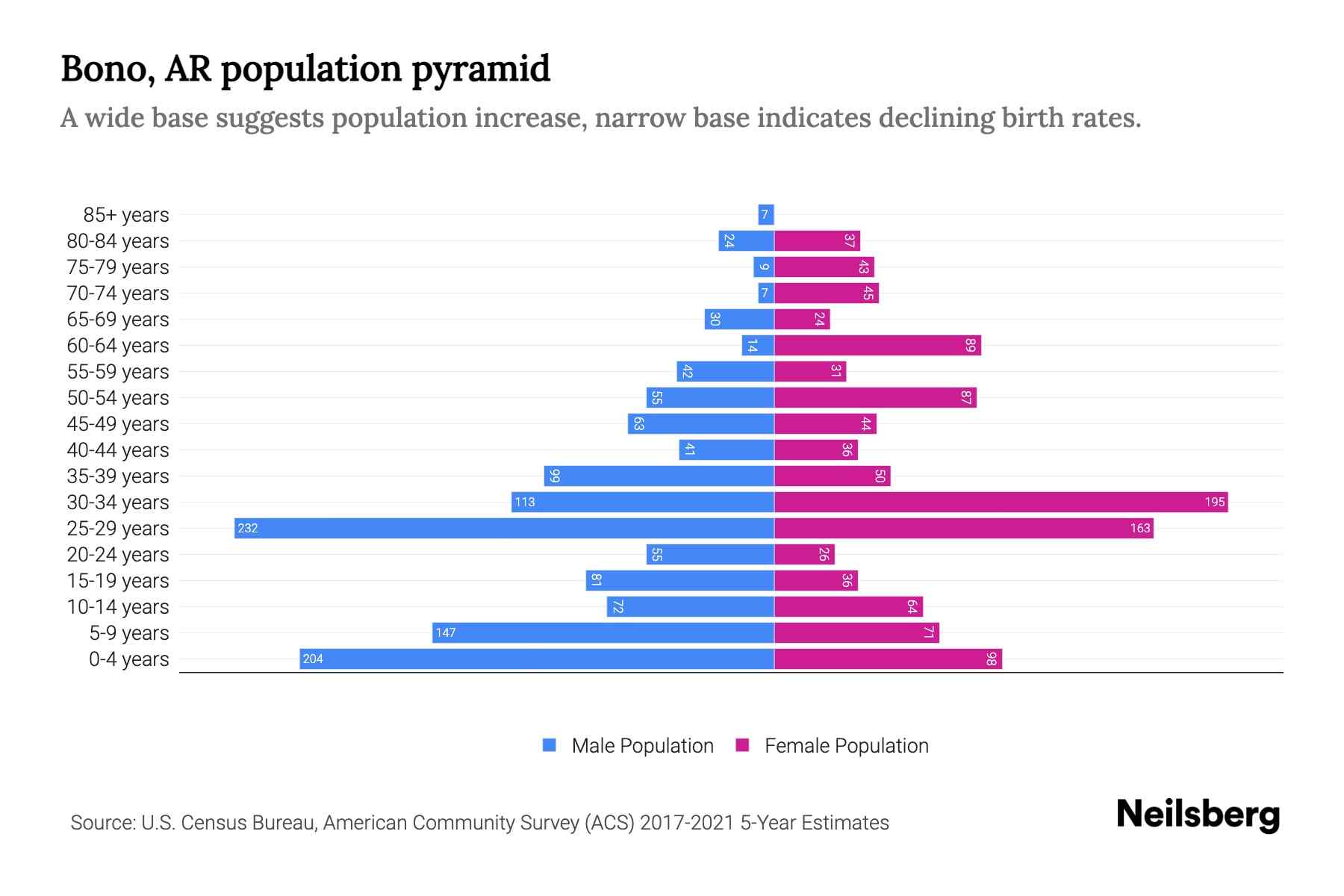 Bono, AR Population by Age - 2023 Bono, AR Age Demographics | Neilsberg