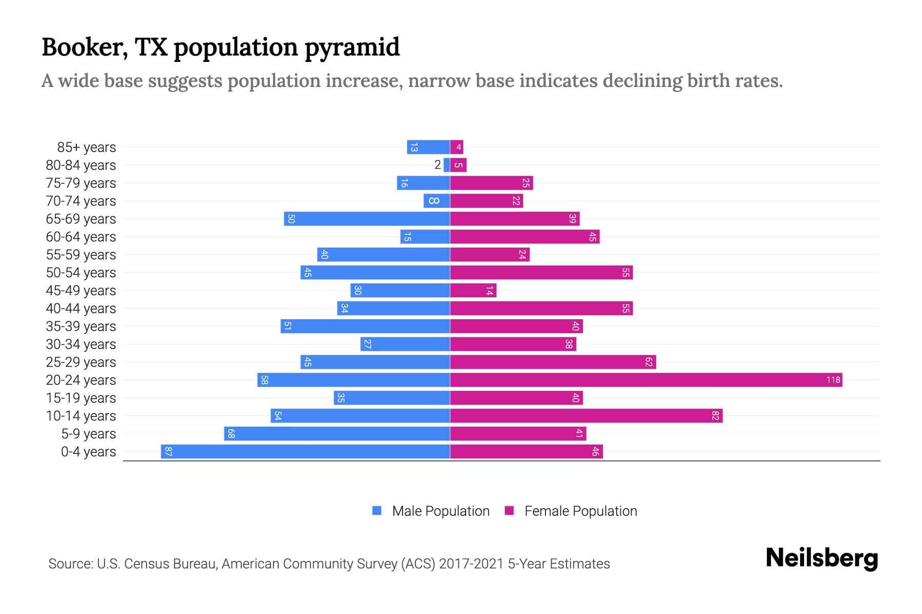 Booker, TX Population by Age - 2023 Booker, TX Age Demographics | Neilsberg