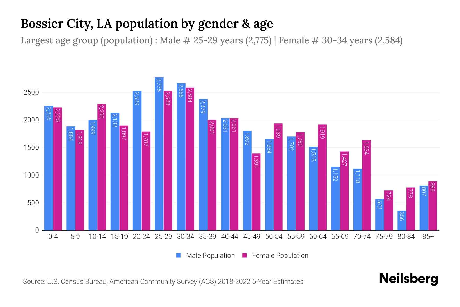 Bossier City, LA Population by Gender - 2024 Update | Neilsberg