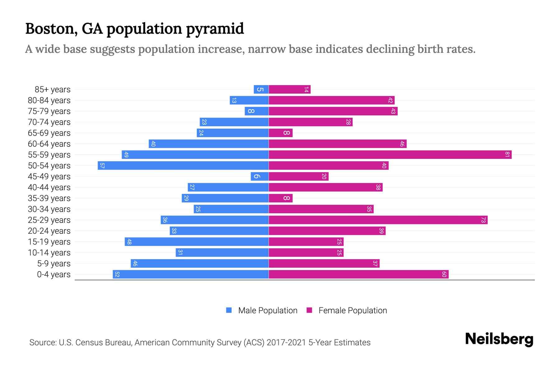 Boston, GA Population by Age - 2023 Boston, GA Age Demographics | Neilsberg