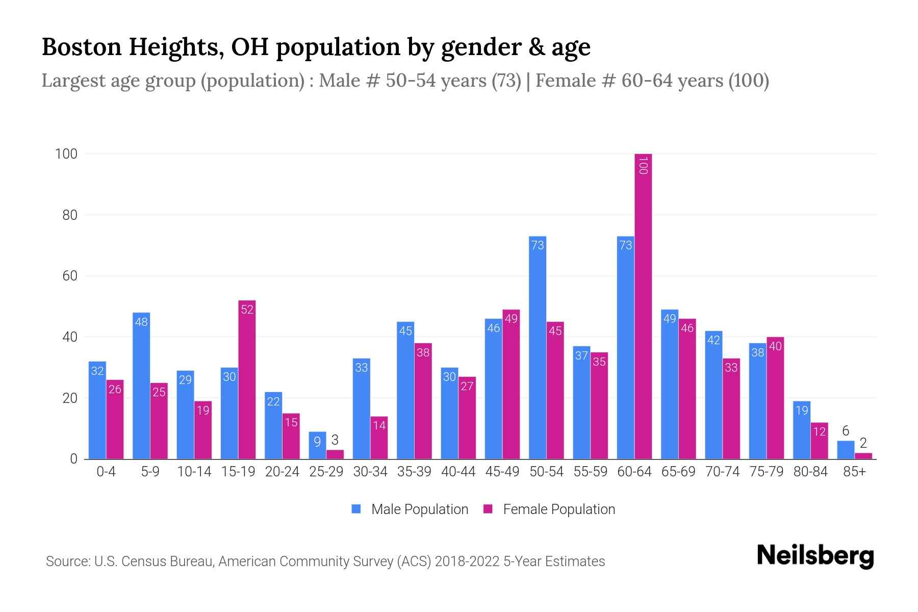 Boston Heights, OH Population by Gender - 2024 Update | Neilsberg