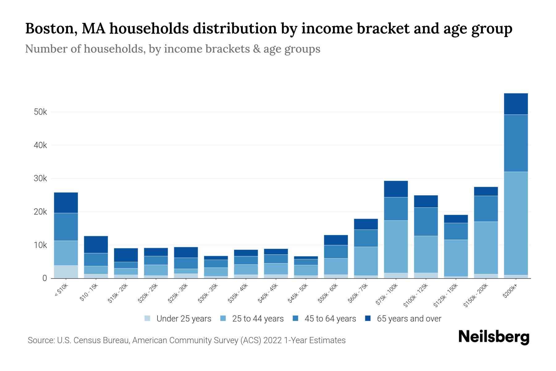 Boston, MA Median Household Income By Age - 2024 Update | Neilsberg