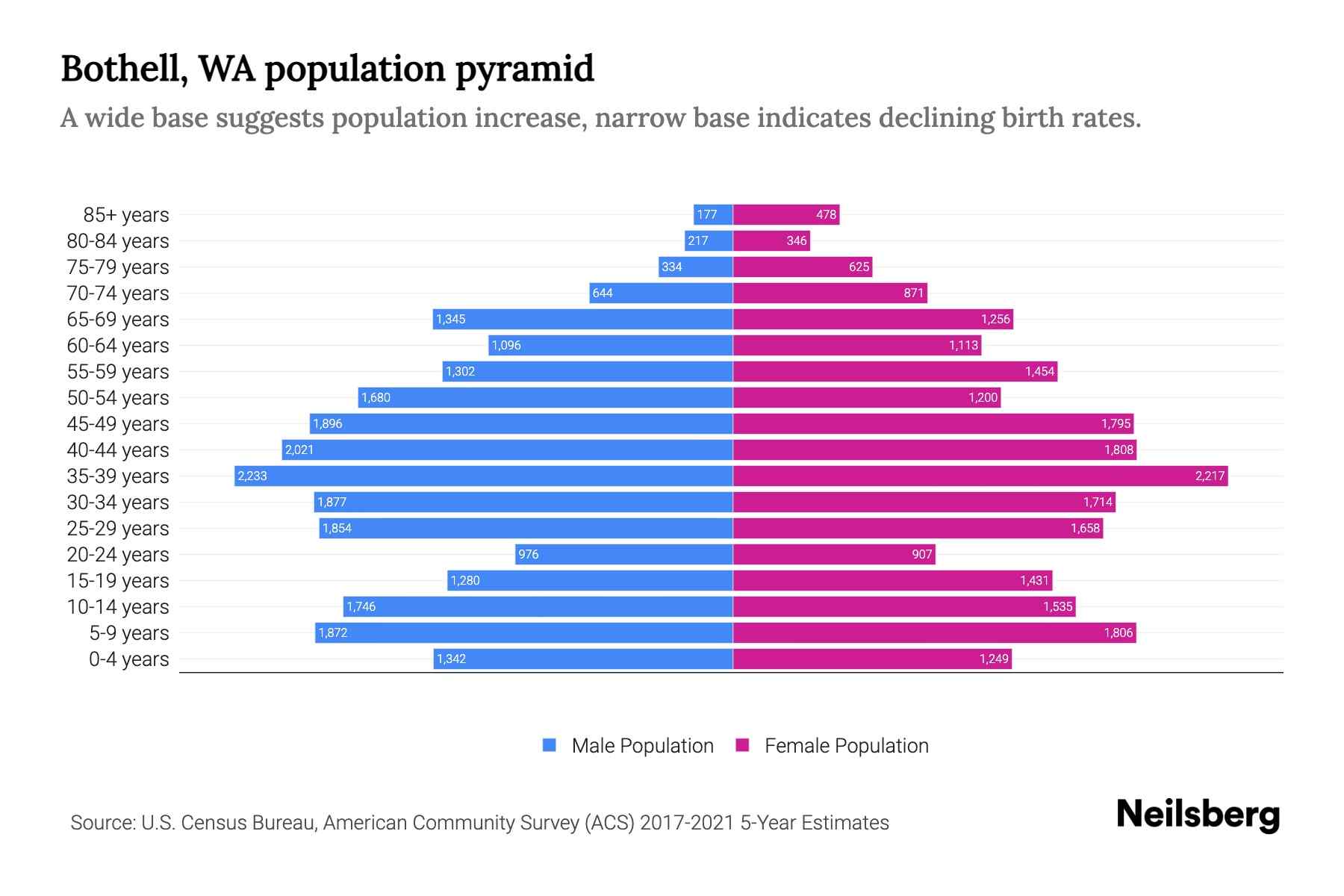 Bothell, WA Population by Age - 2023 Bothell, WA Age Demographics ...