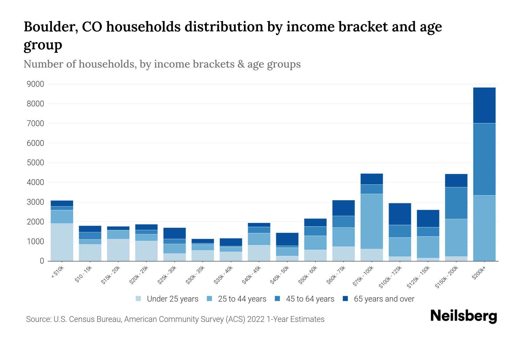 Boulder, CO Median Household Income By Age - 2024 Update | Neilsberg