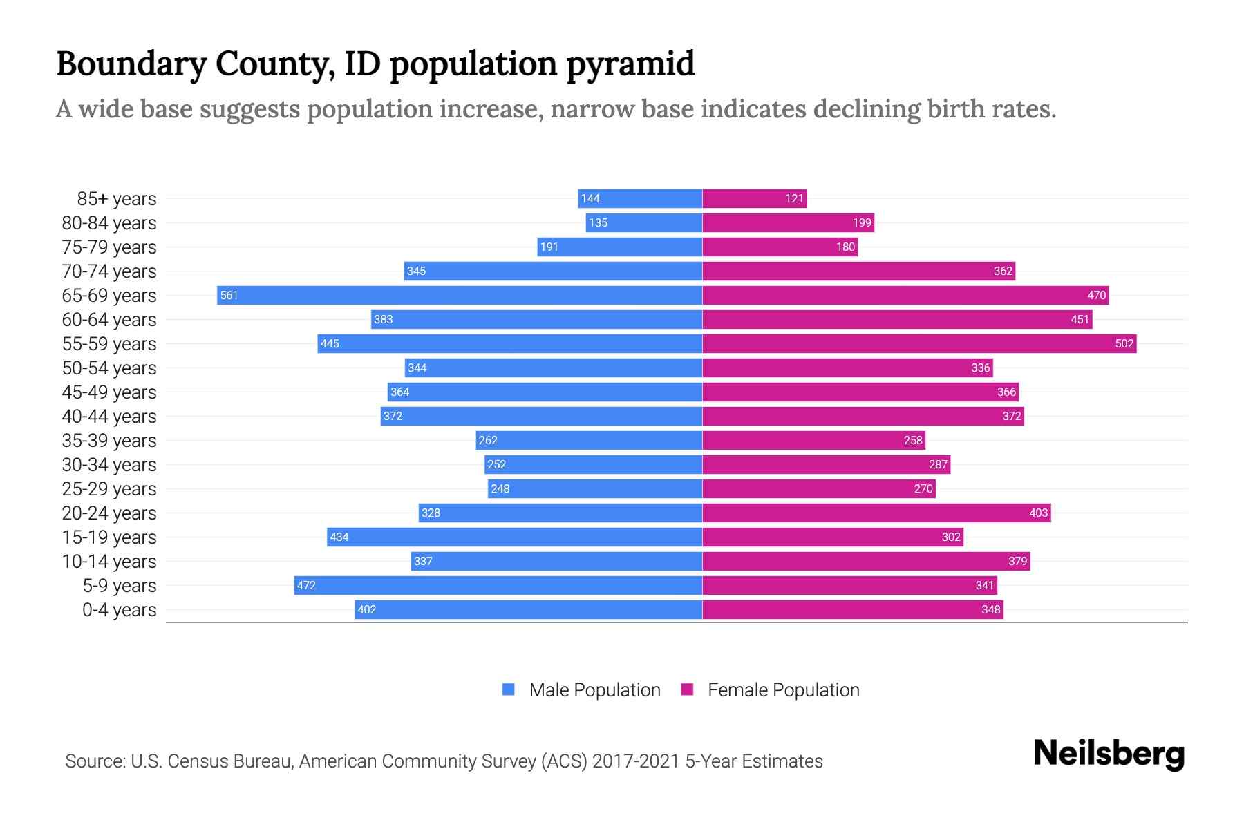 Boundary County, ID Population by Age - 2023 Boundary County, ID Age ...