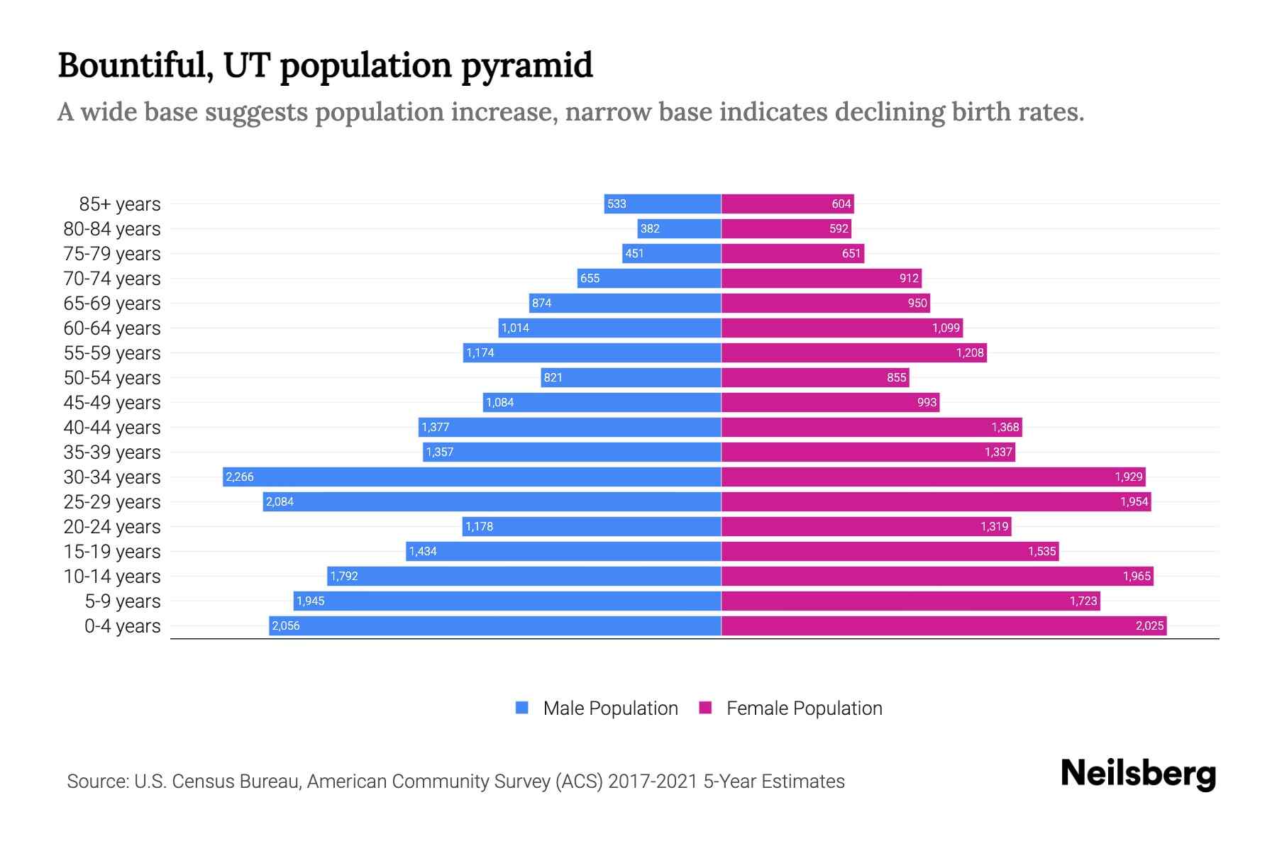 Bountiful, UT Population by Age - 2023 Bountiful, UT Age Demographics ...
