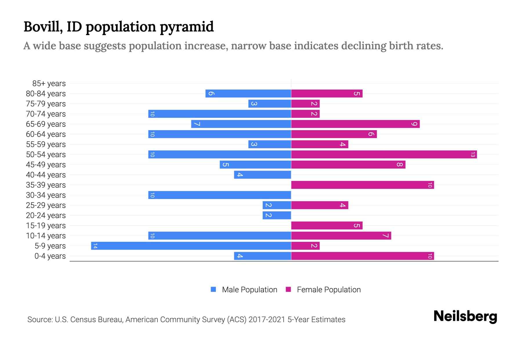 Bovill, ID Population by Age - 2023 Bovill, ID Age Demographics | Neilsberg