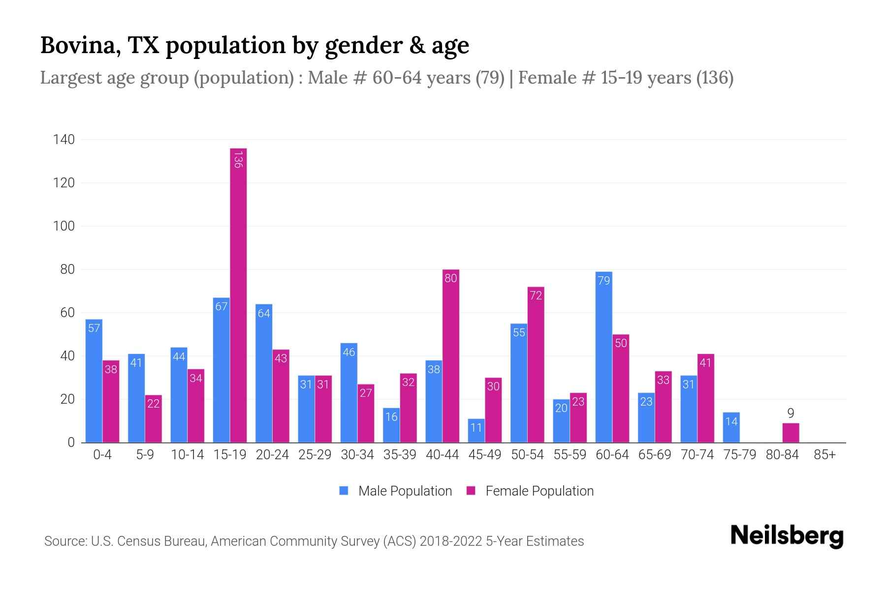Bovina, TX Population by Gender - 2024 Update | Neilsberg