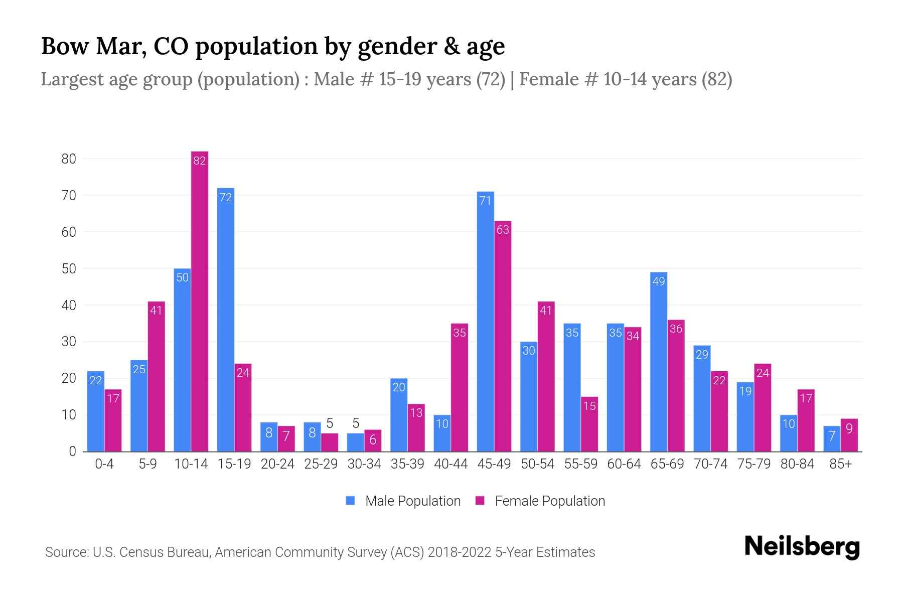 Bow Mar, CO Population by Gender - 2024 Update | Neilsberg