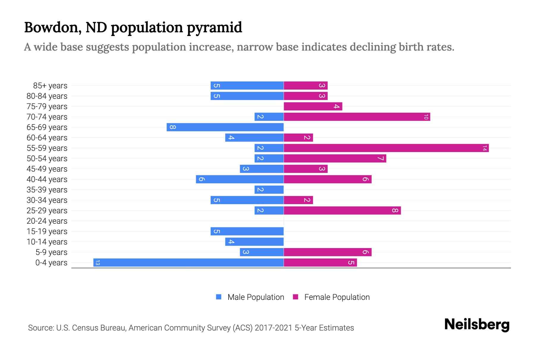 Bowdon, ND Population by Age - 2023 Bowdon, ND Age Demographics | Neilsberg