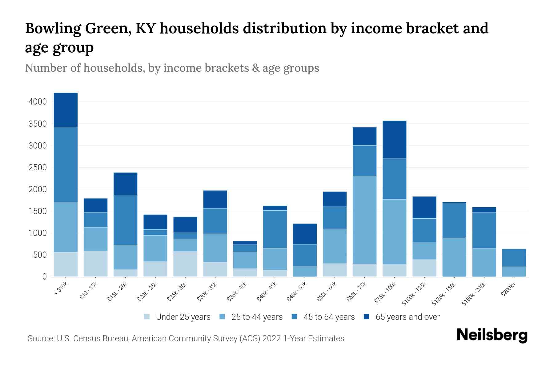 Bowling Green, KY Median Household Income By Age - 2024 Update | Neilsberg