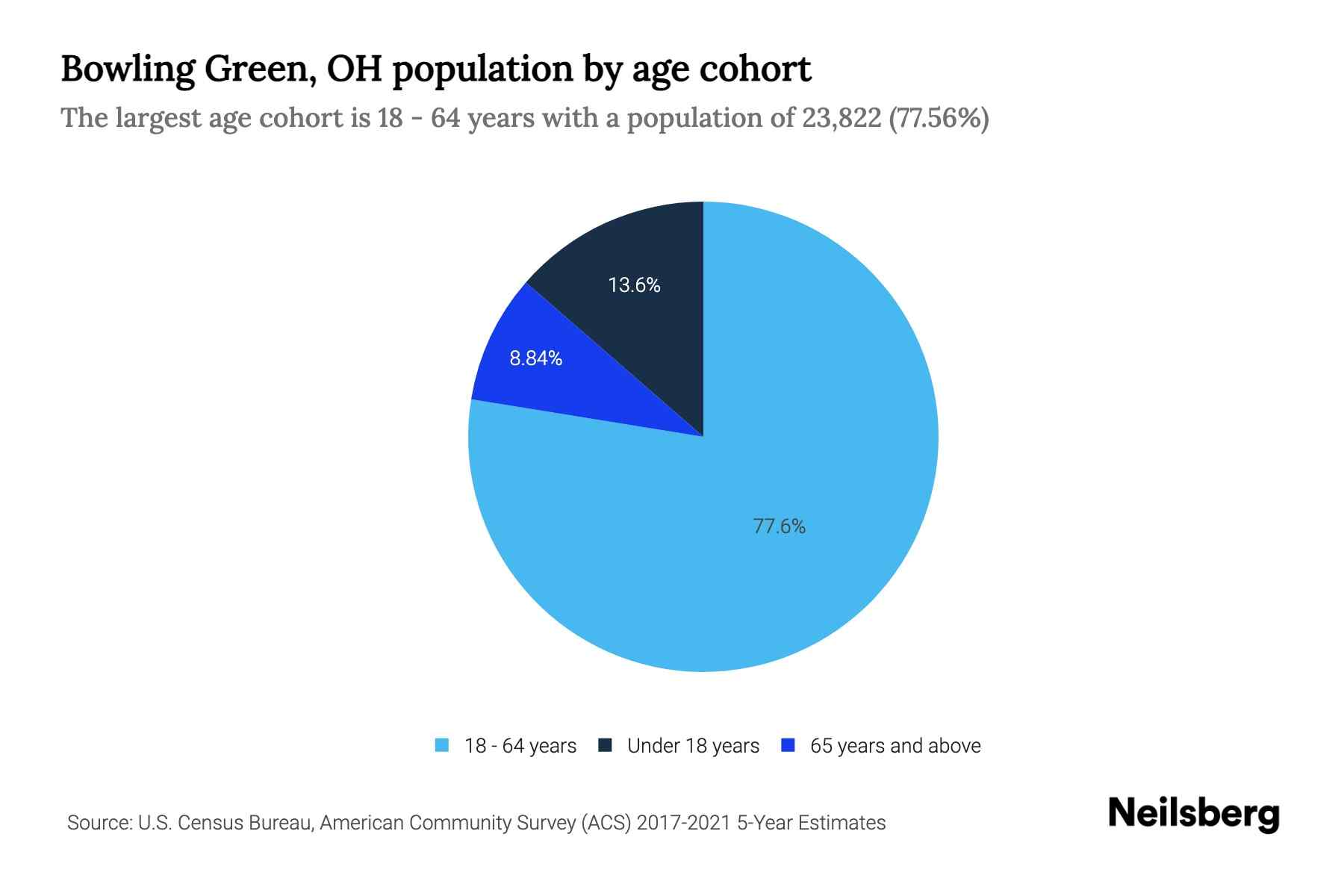 Bowling Green OH Population By Age 2023 Bowling Green OH Age bowling-green-oh-population-by-age-2023-bowling-green-oh-age