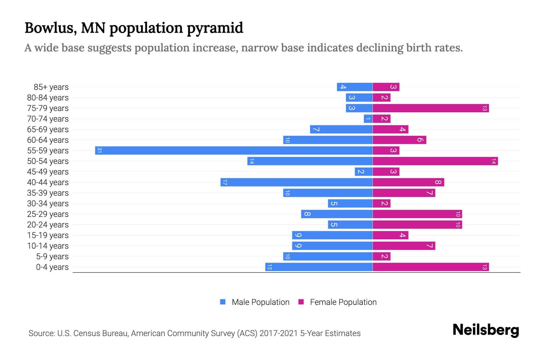 Bowlus, MN Population by Age - 2023 Bowlus, MN Age Demographics | Neilsberg