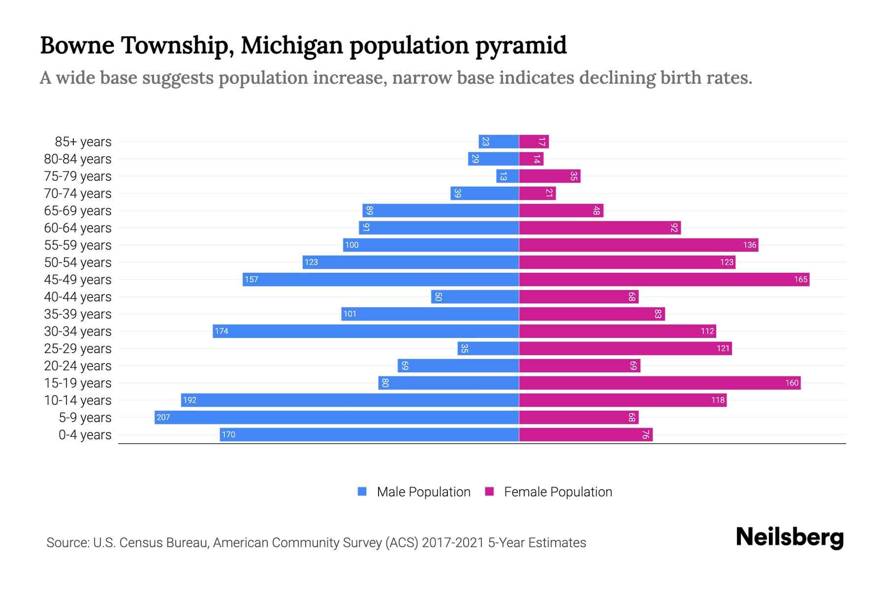 Bowne Township, Michigan Population by Age - 2023 Bowne Township ...