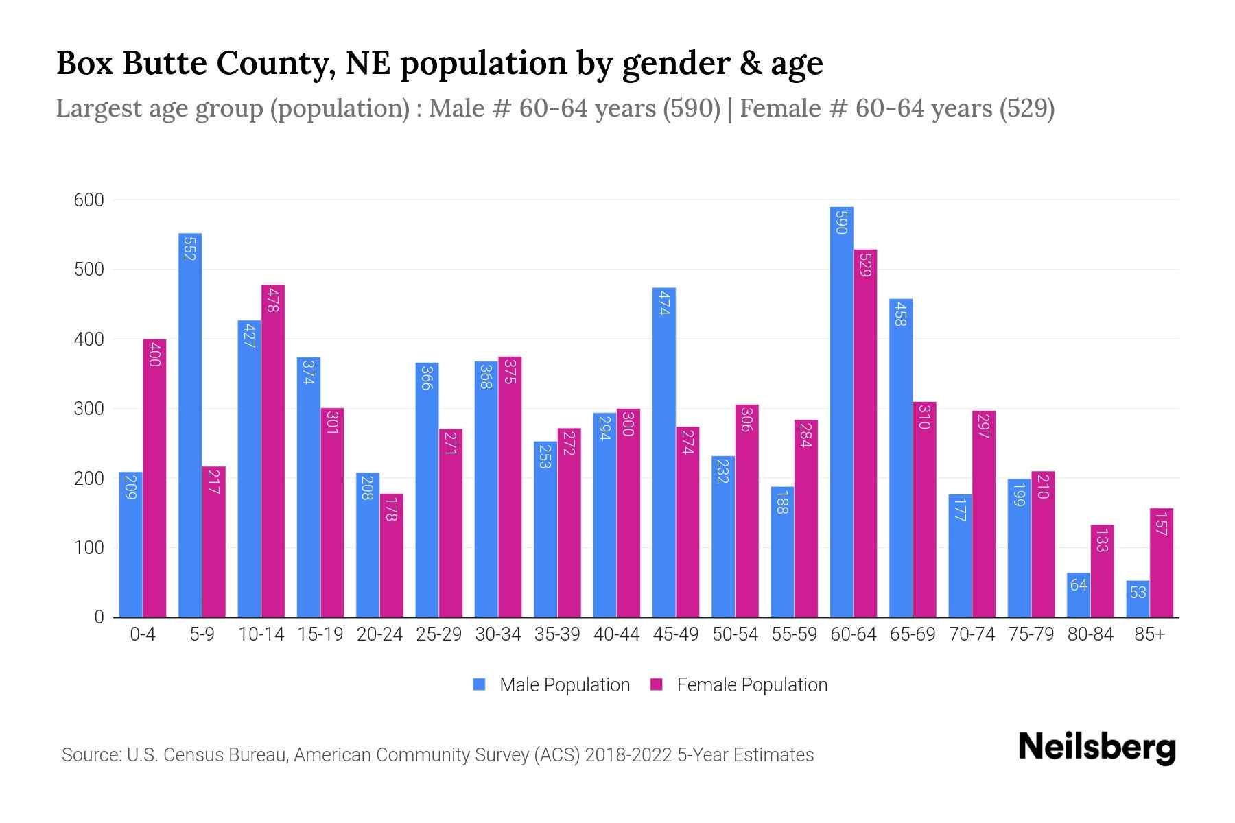 Box Butte County, NE Population by Gender - 2024 Update | Neilsberg