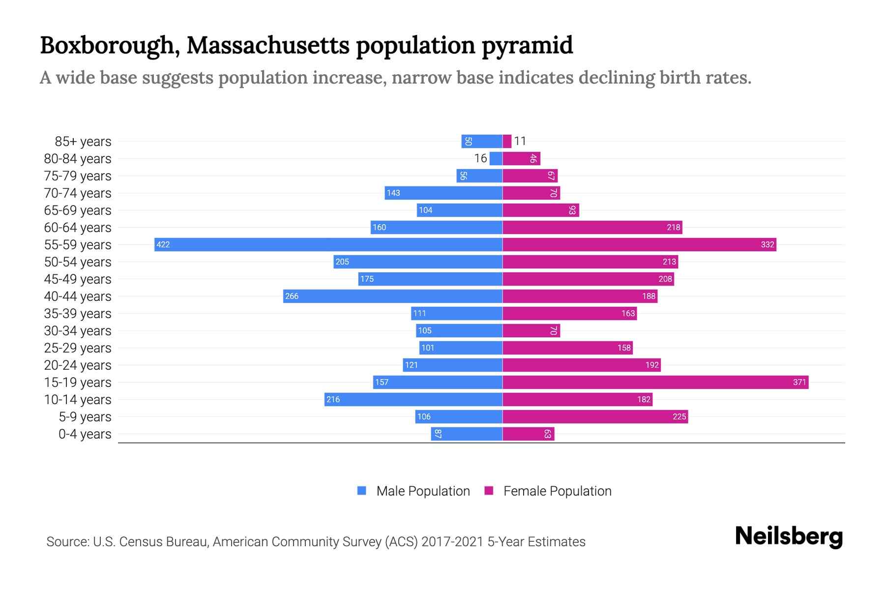 Boxborough, Massachusetts Population by Age - 2023 Boxborough ...
