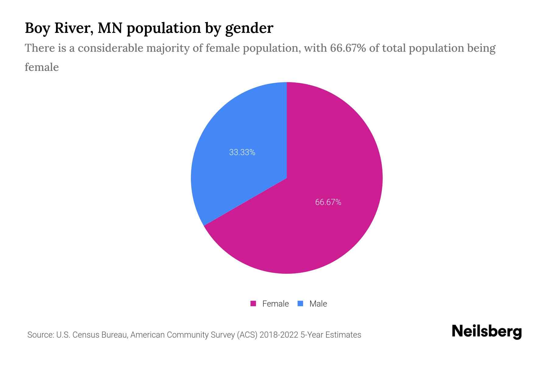 Boy River, MN Population by Gender - 2024 Update | Neilsberg