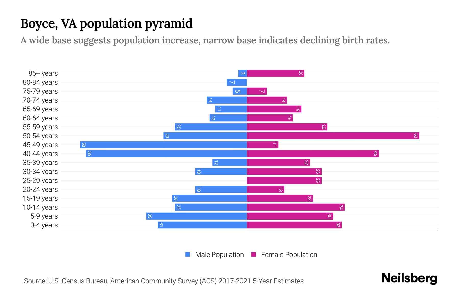 Boyce, VA Population by Age - 2023 Boyce, VA Age Demographics | Neilsberg